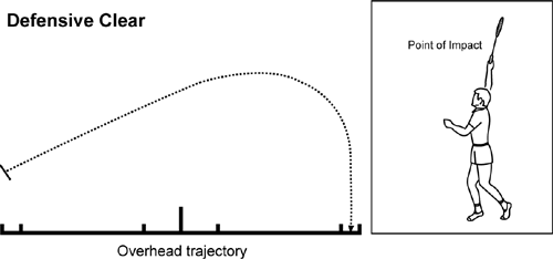 defensive shot in badminton - Playo